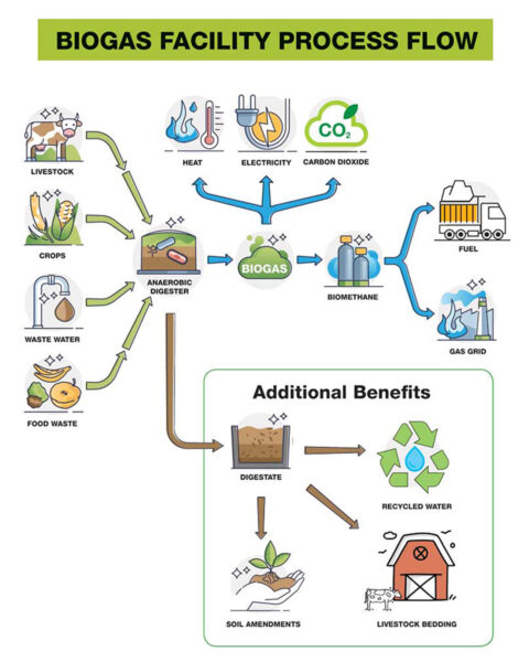 Anaerobic Digester System - SKS Development