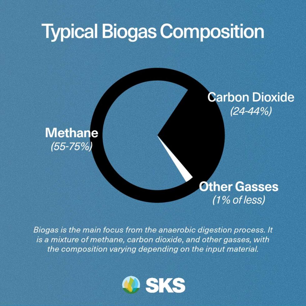 What is Biogas and How Does it Work? - SKS Development